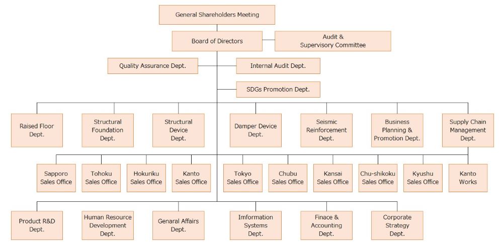 Organizational Chart | SENQCIA Corporation